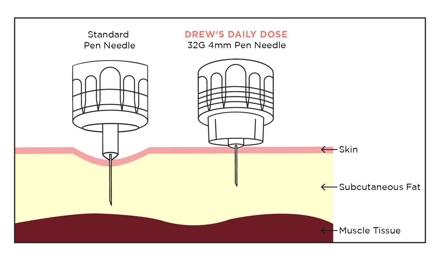Diabetes Products | Drew's Daily Dose